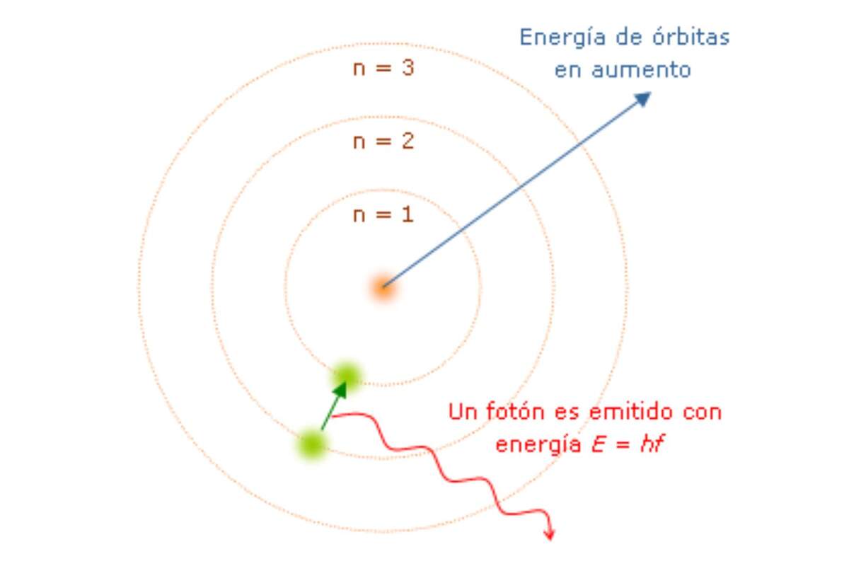 Cómo se puede estudiar un átomo - Saber Estudiar